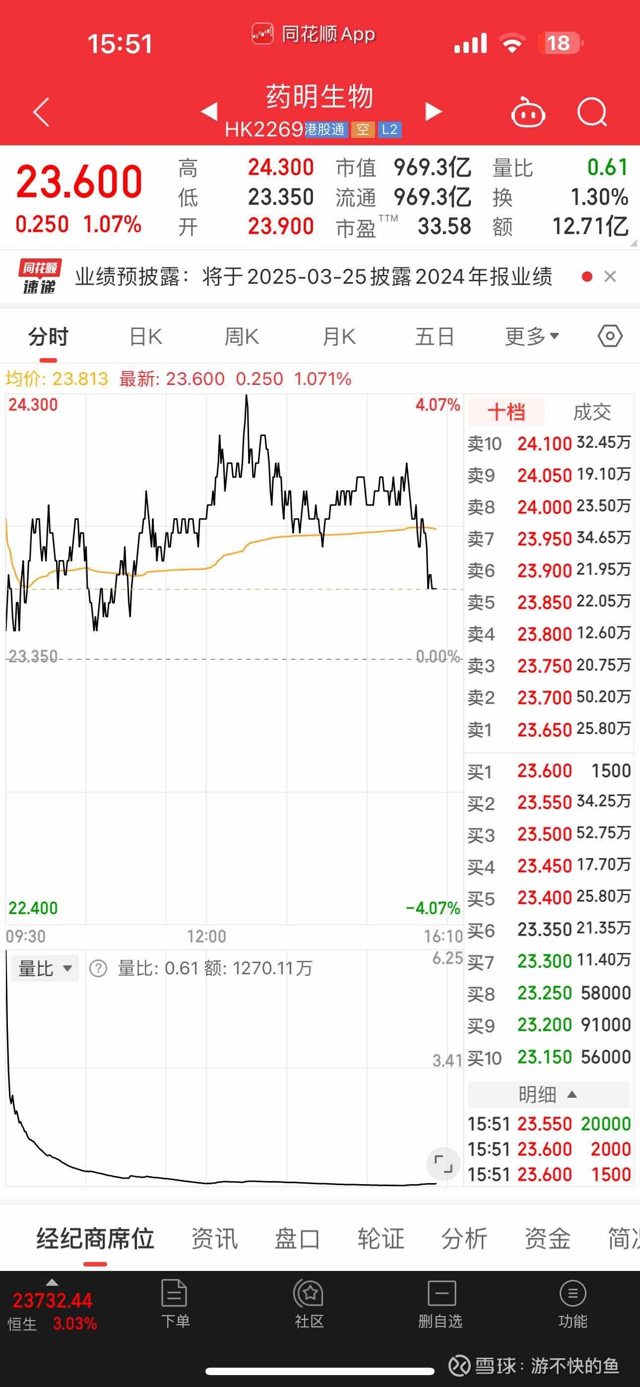 $创新药(BK2526)$ $恒生指数(HKHSI)$几个重仓创新药CXO下午太拉了什么鬼？大盘一路涨，CXO逆势崩了？... - 雪球