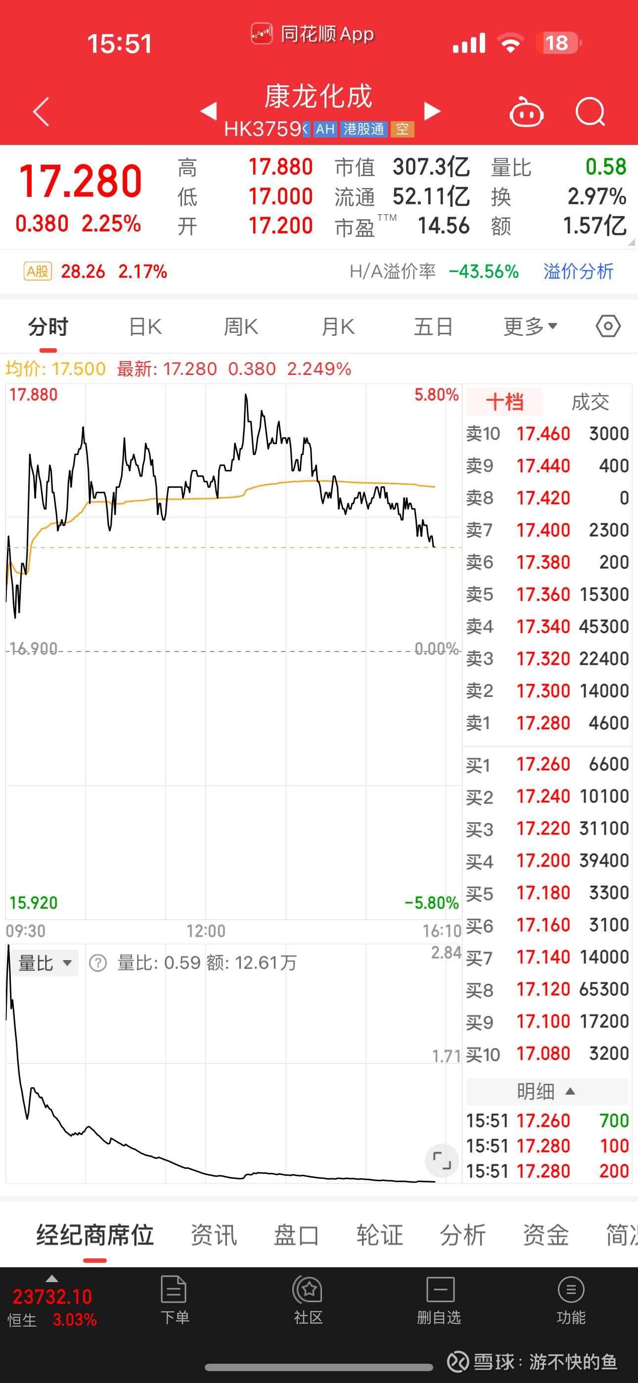 $创新药(BK2526)$ $恒生指数(HKHSI)$几个重仓创新药CXO下午太拉了什么鬼？大盘一路涨，CXO逆势崩了？... - 雪球
