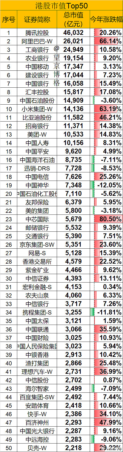 港股市值top50与今年涨跌幅$腾讯控股(00700)$ $阿里巴巴-W(09988)$ $工商银行(01398)$ - 雪球
