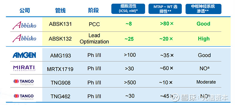 和誉早期重磅管线梳理之BIC PRMT5/MTA协同抑制剂「ABSK131」 $和誉-B(02256)$ $和铂医药-B(02142)$ $科 ...