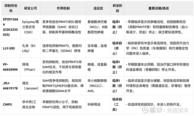 和誉早期重磅管线梳理之BIC PRMT5/MTA协同抑制剂「ABSK131」 $和誉-B(02256)$ $和铂医药-B(02142)$ $科 ...