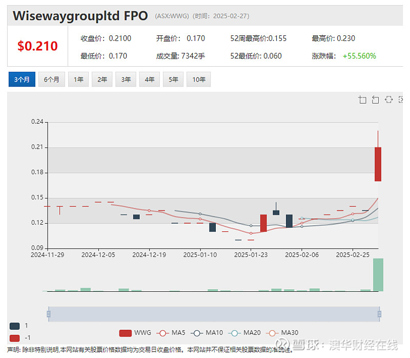 【异动股】受益于中国入境电商需求 Wiseway Group万纬物流 (ASX:WWG)中期业绩强劲增长 ACB News《澳华财经在线》2月 ...