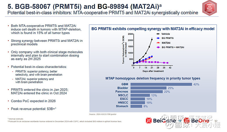 $和誉-B(02256)$ 和誉 「ABSK131」是第二代小分子PRMT5/MTA协同抑制剂，大有可为，百济预期市场规... - 雪球