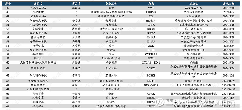 2024医药创新汇报：NMPA批准90款新药，TROP2 ADC、PD-1/VEGF双抗等成果斐然！ 2024年NMPA共批准90款新药上市，我国医药创新能力及审评审批效率明显提升。本文基于摩 ...