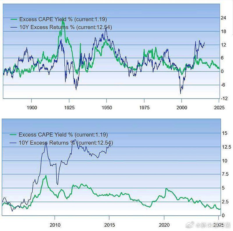 （转）关于美股， Excess CAPE Yield%（当前：1.19%） CAPE（周期性调整市盈率）的超额收益率反映... - 雪球