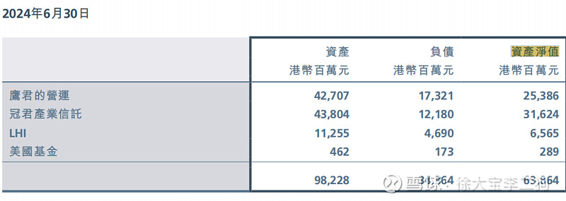 股票扫描53 鹰君 3月11进 港股通 。实打实的算是0.15PB。测算降低母公司负债后，自持部分大概就75亿收入，12-14亿利润。虽然负 ...