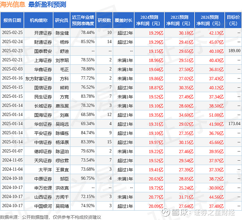海光信息（688041）2024年年报简析：营收净利润同比双双增长，应收账款上升 据证券之星公开数据整理，近期 海光信息 （688041）发布 ...