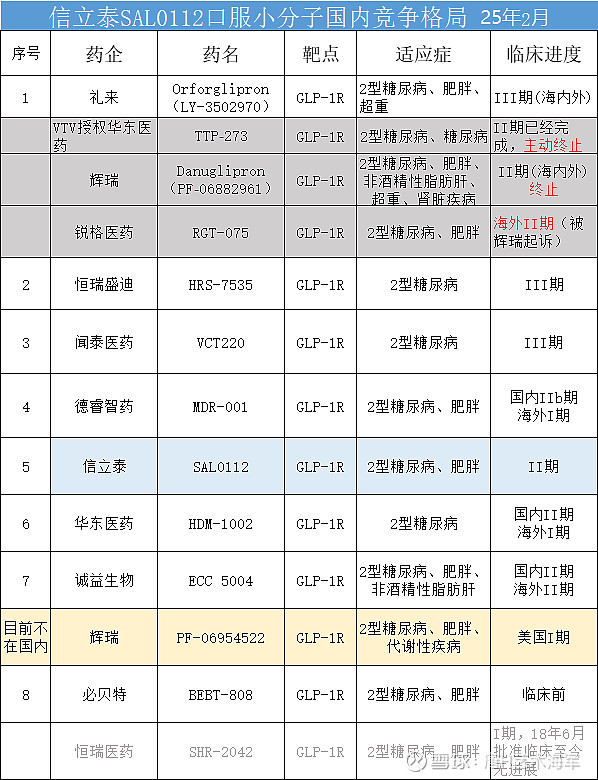 信立泰SAL0112的进入II期格局 今天有球友说：“ 恒瑞 ， 信立泰 也都有小分子减肥口服药管线，但是他们都是仿 辉瑞 减肥药，辉瑞口服 ...