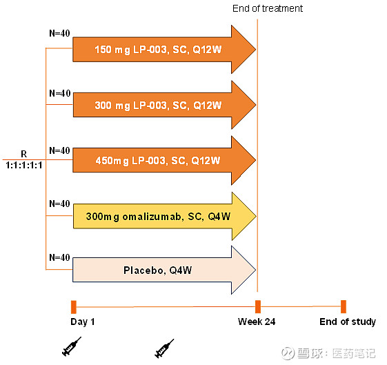 天辰生物：同类最佳IgE抗体，LP-003荨麻疹二期临床头对头击败奥马珠单抗 2025年3月2日上午，天辰生物LP-003的CSU慢性荨麻疹II期临床期中分析数据在美国过敏、哮喘和自免学会 ...