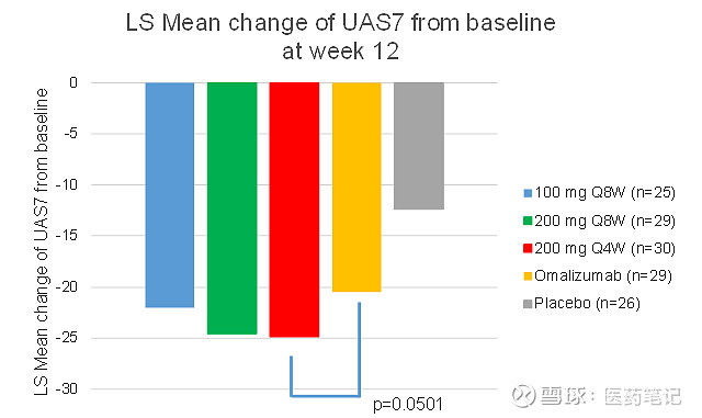 天辰生物：同类最佳IgE抗体，LP-003荨麻疹二期临床头对头击败奥马珠单抗 2025年3月2日上午，天辰生物LP-003的CSU慢性荨麻疹II期临床期中分析数据在美国过敏、哮喘和自免学会 ...