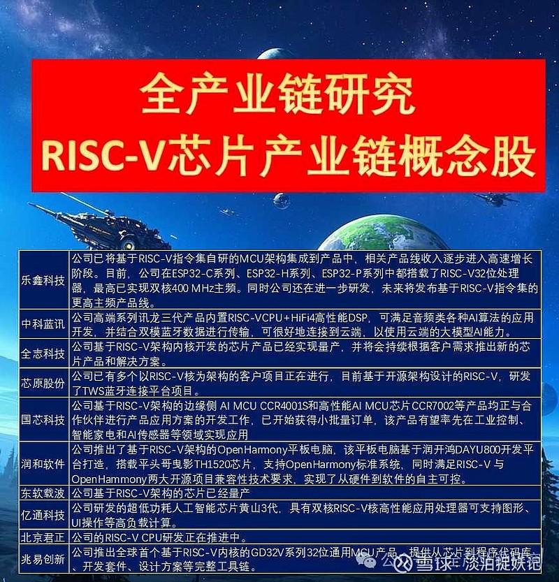 RISC-V芯片概念股梳理 消息面上，由达摩院举办的2025玄铁RISC-V生态大会上，玄铁首款服务器级RISC-V CPU C930将在3月开启交... - 雪球