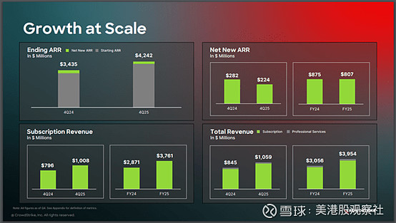 Falcon Flex狂揽25亿订单！地缘冲突成CrowdStrike最大催化剂 自去年的事故以来，CrowdStrike已经收回了大部分失地。然而，在财报发布后，CrowdStrike股价又 ...