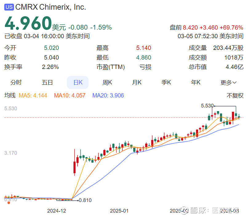 9.35亿美元：Jazz收购Chimerix，获得胶质瘤新药Dordaviprone Armstrong 2025年3月5日，Jazz ...
