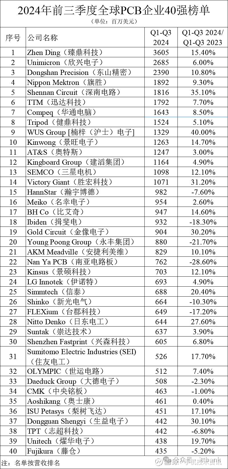 2024全球PCB企业40强榜单(含营收) 从上表可知，2024年前三季度全球40强PCB企业总营收约416.7亿美元，同比增长7.6%。其中，营收排名第一位的是臻... - 雪球