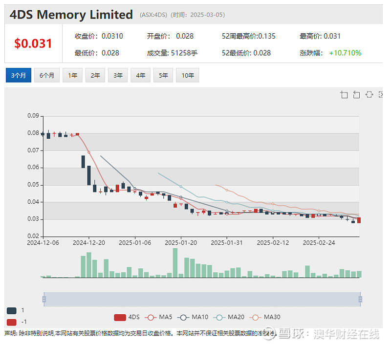 【异动股】半导体科技公司4DS Memory (ASX:4DS)非易失性存储器开发进入最终技术攻关 ACB News《澳华财经在线》3月6日讯，半导体科技公司4DS Memory Ltd ...