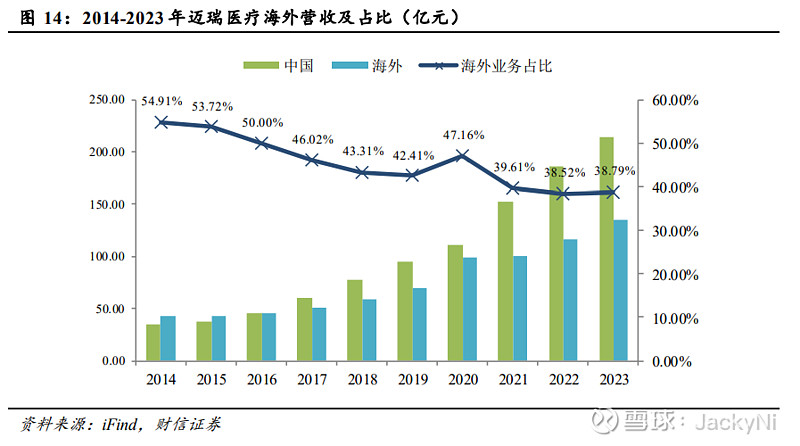 迈瑞医疗业务分析 声明：本人现在及可预见的72小时内都持有 迈瑞医疗 一、公司简介1，企业概要 迈瑞医疗 （300760.SZ）成立于19... - 雪球