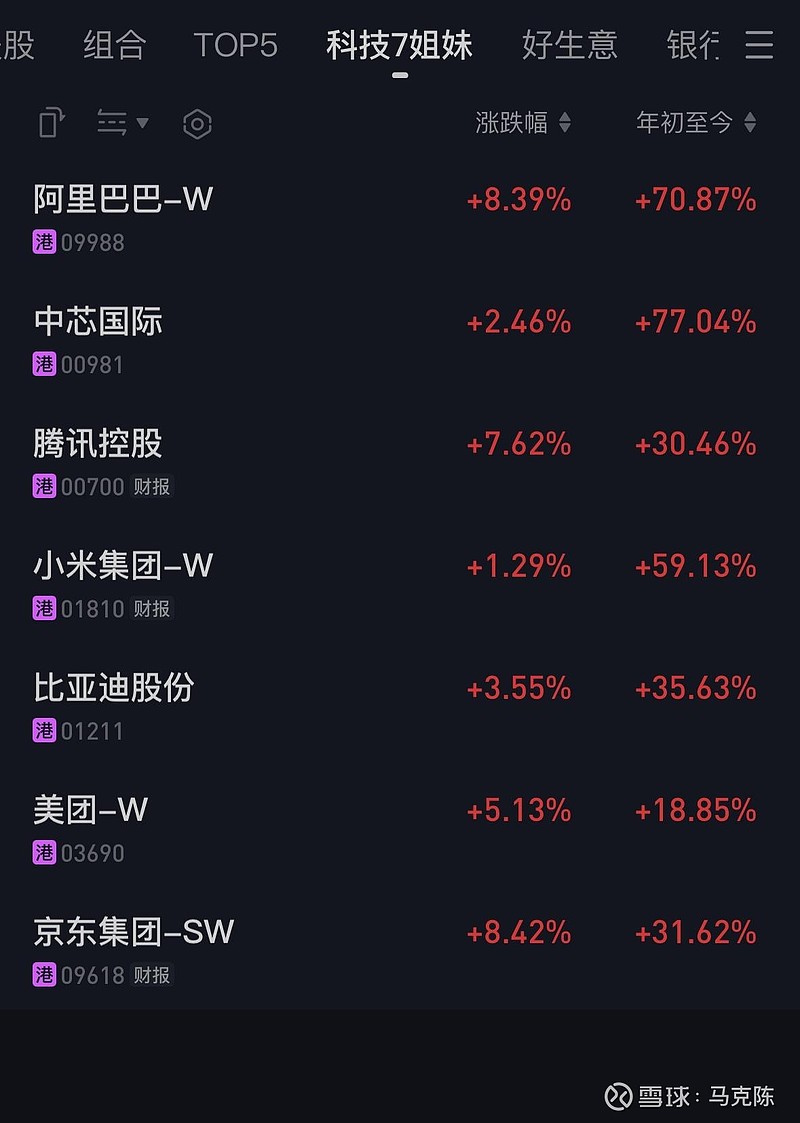 H股科技7朵金花，今年都非常不错👍$小米集团-W(01810)$ $腾讯控股(00700)$ $中芯国际(00981)... - 雪球