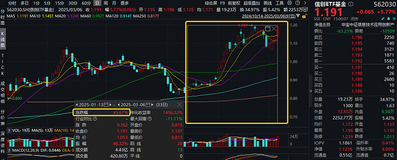一夜封神？国产AI智能体Manus刷屏，性能超越OpenAI！信创ETF基金（562030）飙涨5.77% 或受益于Manus发布，今日（3月6日）软件开发行业领涨两市，AI智能体概念股 致远 ...