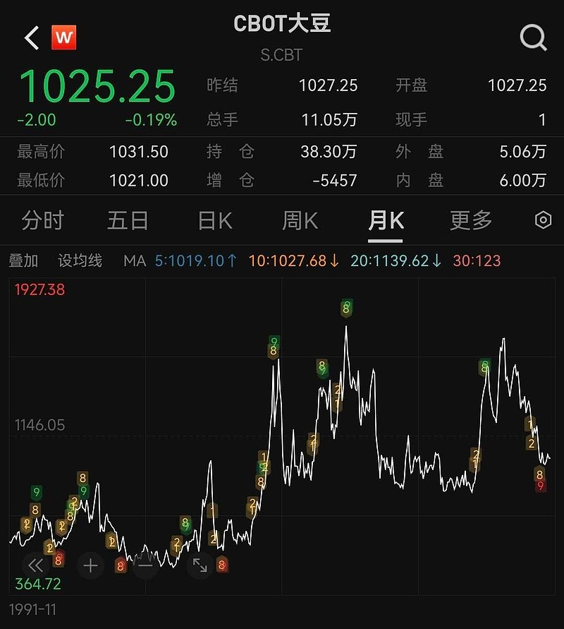 CBOT大豆价格经历了显著波动，受多种因素驱 CBOT（芝加哥期货交易所）大豆期货是全球大豆市场的重要基准，其价格反映了美国及全球大豆供需的动态。自2000年以来，C... - 雪球