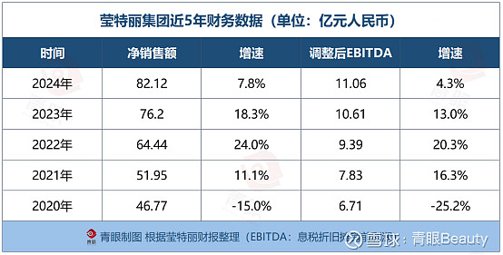 莹特丽首破80亿！ Intercos莹特丽业绩又创新高。据莹特丽日前发布的2024年财报显示，该集团去年净销售额达10.649亿欧元（约82 ...