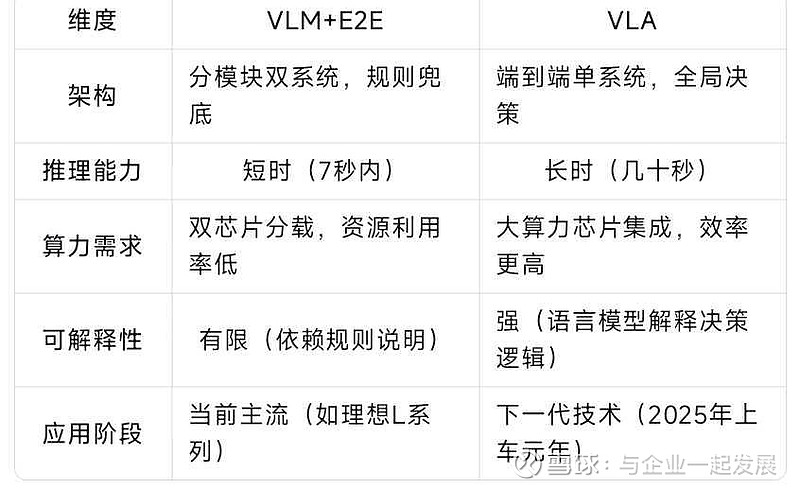 VLA 与 VLM+E2E 对比 VLA代表了端到端技术的2.0升级，通过多模态融合与长时推理能力，推动智能驾驶从“功能实现”向“类人决策”跨越，而VLM... - 雪球
