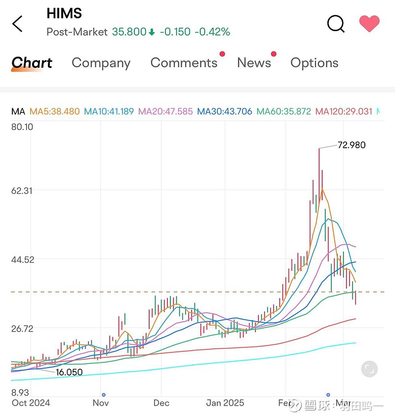利空打击下的Hims & Hers Health（HIMS)现在是好的长线介入机会 Hims & Hers Health, Inc.（NYSE ...