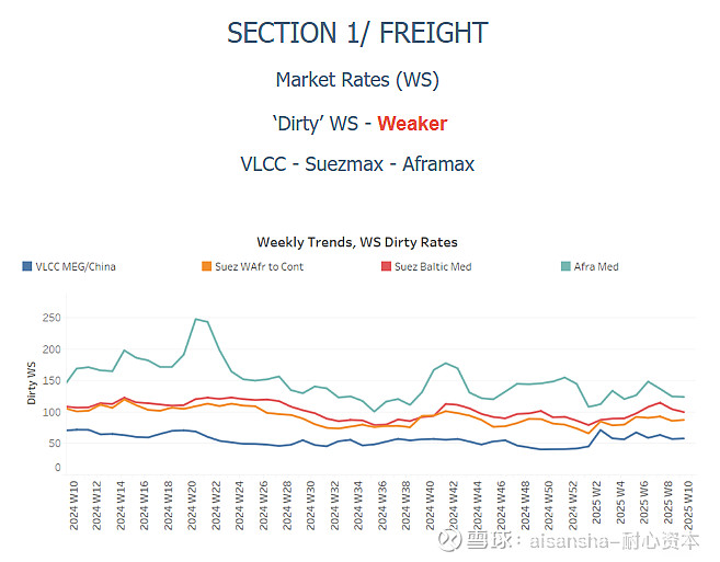 油轮 - 每周市场观察 油轮 - 每周市场观察原油和成品油运费、供需快照地缘政治不确定性下 VLCC 增长乏力自 2025 年初以来，VLCC ...
