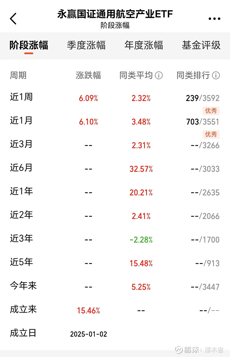 首只关联ETF实现5连涨，规模与份额均创新高！ 近期，全市场第一支深度聚焦低空经济领域的ETF——永赢国证通用航空产业ETF（159378）获得资金持续流入，资金已连续... - 雪球