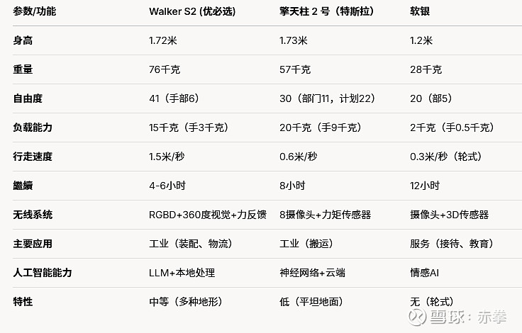 优必选Walker S2机器人详细介绍及与特斯拉Optimus、软银Pepper的性能参数对比 $优必选(09880)$ #人工智能# #AIGC概念# # 赤拳观点：AI模型的快速迭代，极大 ...