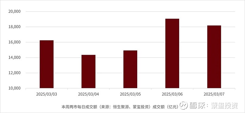 蒙玺投资每周市场观察（2025.03.03-2025.03.07） 股票市场行情概览本周主要指数大幅上涨， 上证指数 收涨1.56%， 深证成 ...