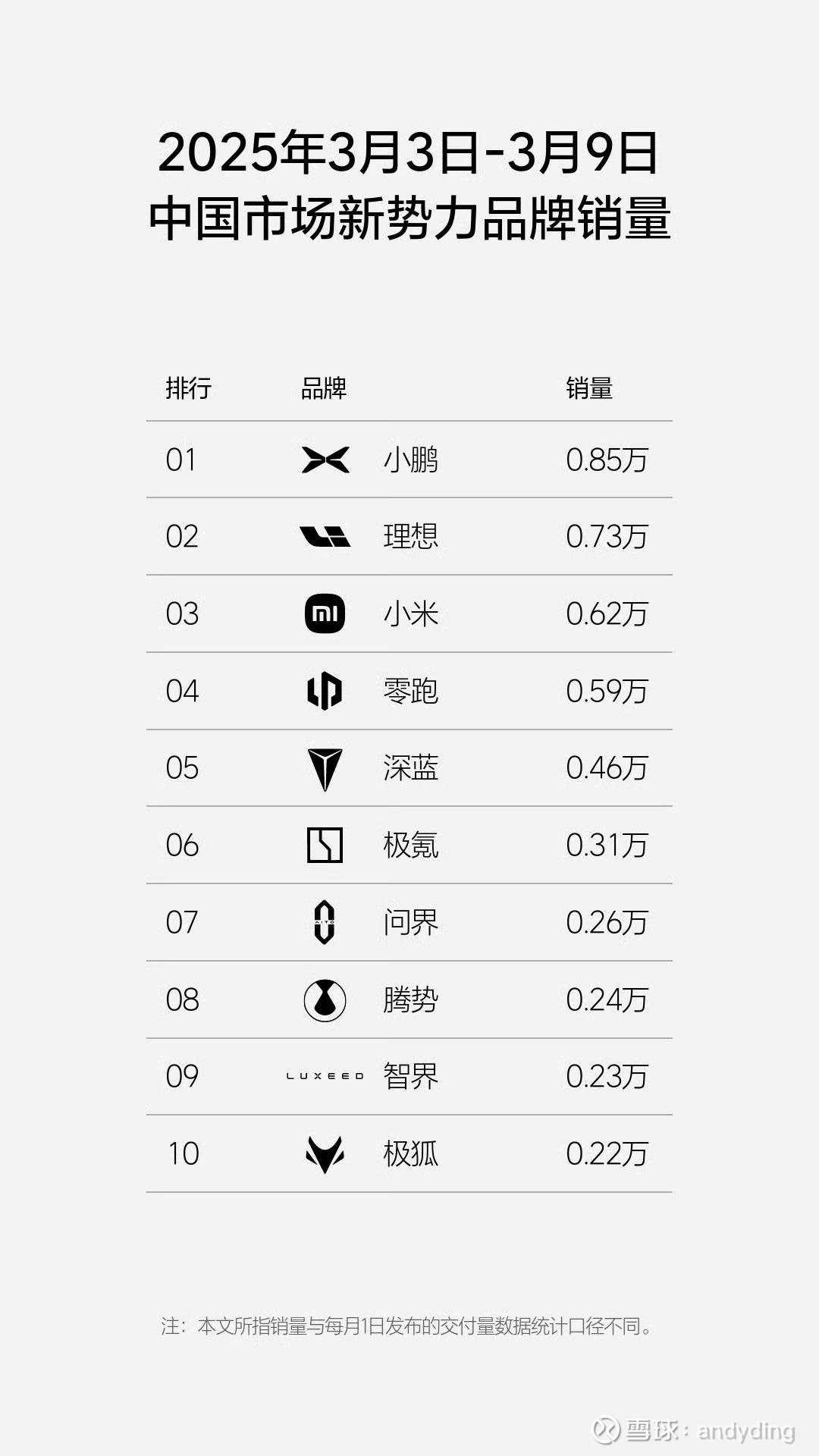 $比亚迪(SZ002594)$ 2025年3月3日 - 3月9日期间 新能源 乘用车终端销量（单位：万辆），各品牌销量数... - 雪球