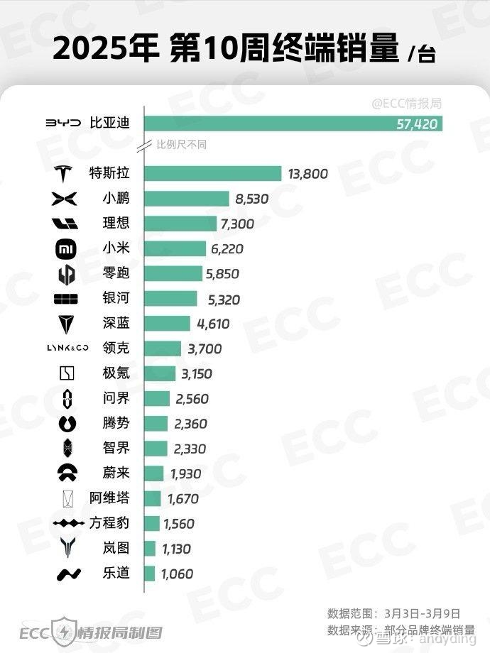 $比亚迪(SZ002594)$ 2025年3月3日 - 3月9日期间 新能源 乘用车终端销量（单位：万辆），各品牌销量数... - 雪球