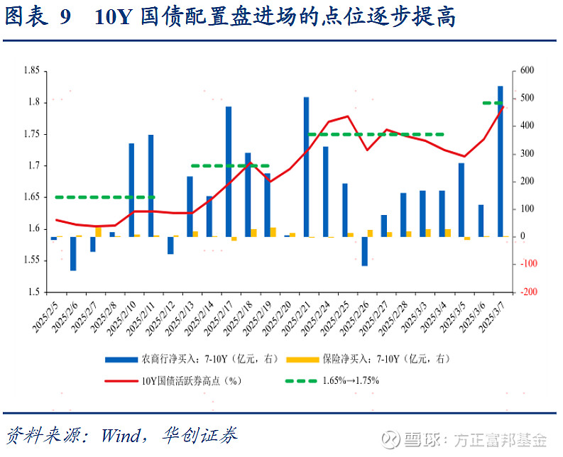 机构罕见单日加仓10Y国债超500亿，抄底债市？ 近期债市调整有所放大，但配置盘已逐步加强进场节奏，或是对债市形成配置保护。对于后续行情，我们又该如何看待？【复盘过往债市... - 雪球