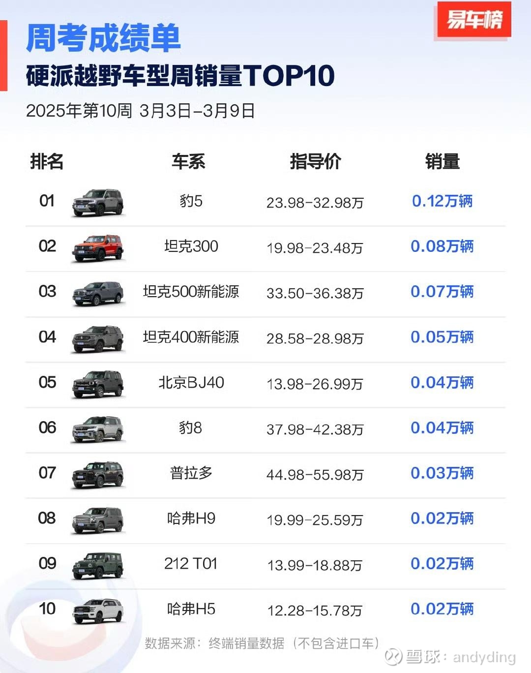 $比亚迪(SZ002594)$ 2025年3月3日 - 3月9日期间 新能源 乘用车终端销量（单位：万辆），各品牌销量数... - 雪球