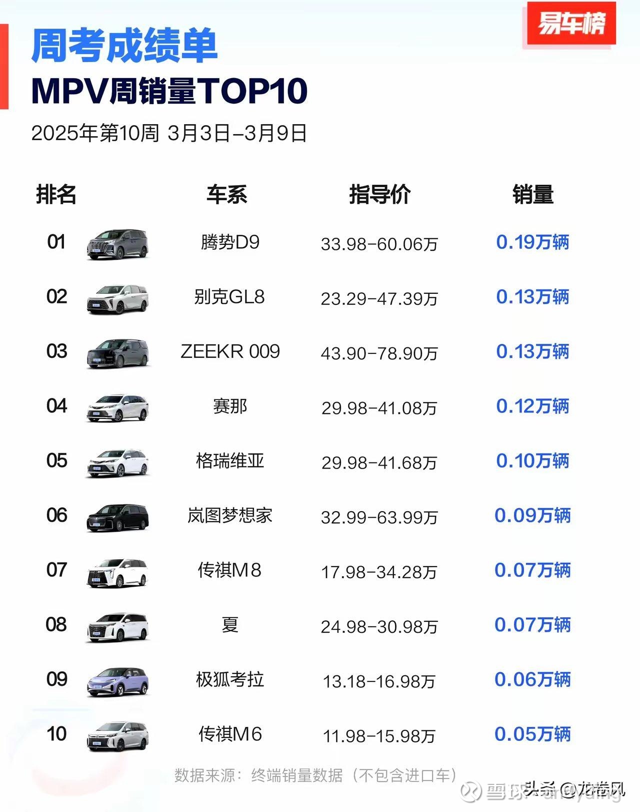 $比亚迪(SZ002594)$ 2025年3月3日 - 3月9日期间 新能源 乘用车终端销量（单位：万辆），各品牌销量数... - 雪球