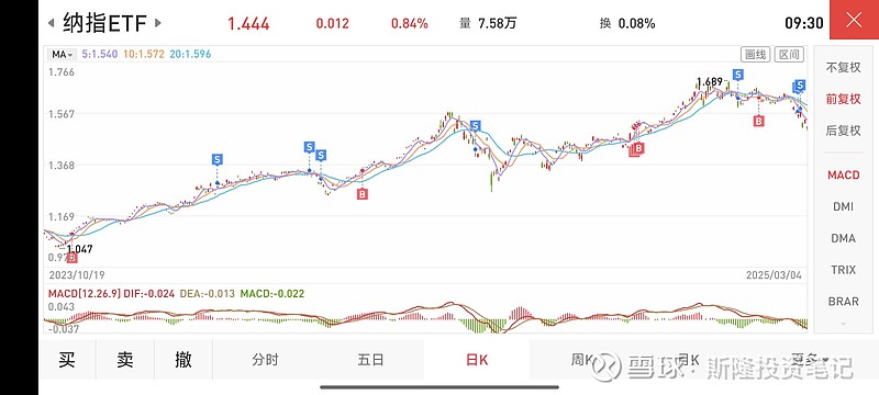 群里有人问，$纳斯达克ETF(SH513300)$ 是不是可以抄底了？从我的动量监测上看，月级趋势转正为时尚早。我的指数... - 雪球