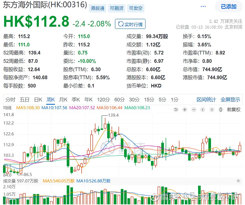 【东方海外国际：2024年收入107亿美元，净利25.77亿美元】 $东方海外国际(00316)$ 东方海外国际 (00316.HK)宣布，截至2024年12月31日止年度，公司收入107 ...