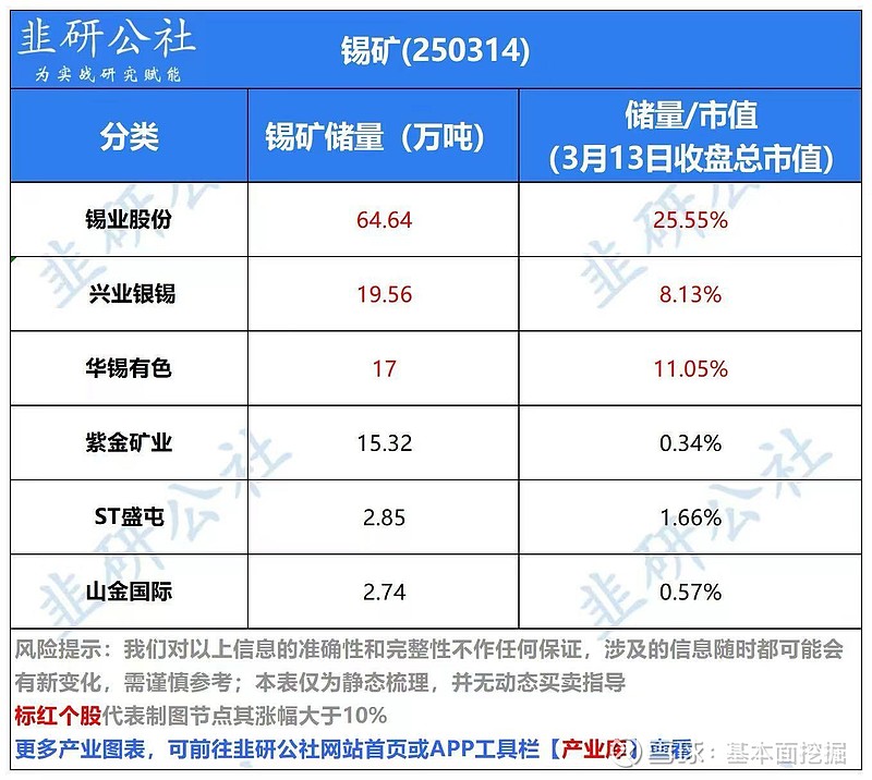 【招商金属】：刚果Bisie矿暂停生产，锡价开启暴涨1、刚果锡矿暂停生产。金十期货3月13日讯，据路透社报道，在Alph... - 雪球