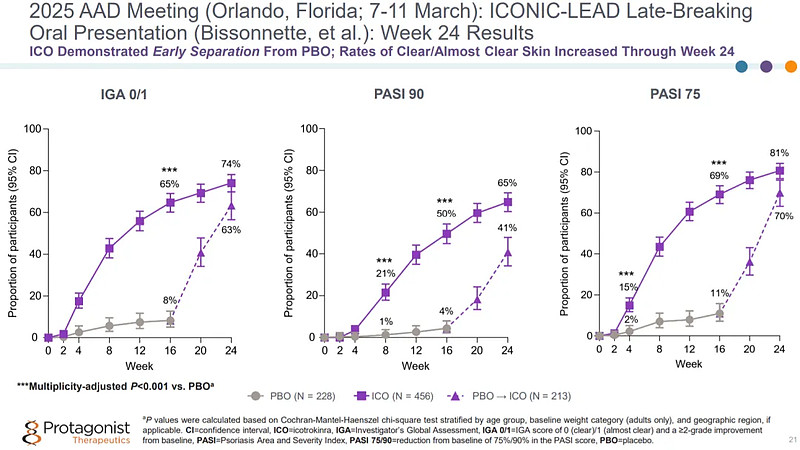 【药海听涛】软柿子还是硬茬子：口服多肽JNJ-2113的阶段性胜利 $Protagonist(PTGX)$ 作为口服多肽的当红小生，又占住了自免这个顶流风口，近期是持续从胜利走向胜利，与J ...
