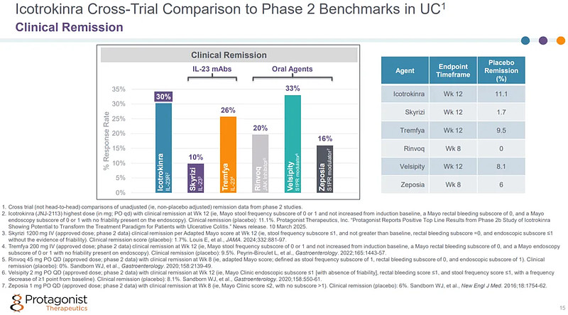 【药海听涛】软柿子还是硬茬子：口服多肽JNJ-2113的阶段性胜利 $Protagonist(PTGX)$ 作为口服多肽的当红小生，又占住了自 ...