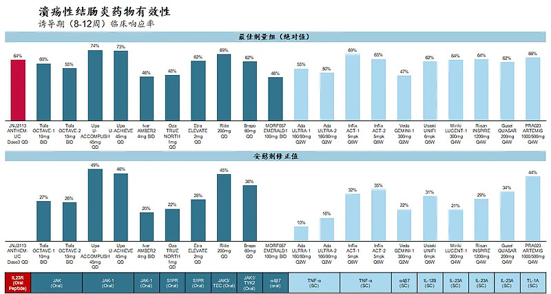 【药海听涛】软柿子还是硬茬子：口服多肽JNJ-2113的阶段性胜利 $Protagonist(PTGX)$ 作为口服多肽的当红小生，又占住了自 ...