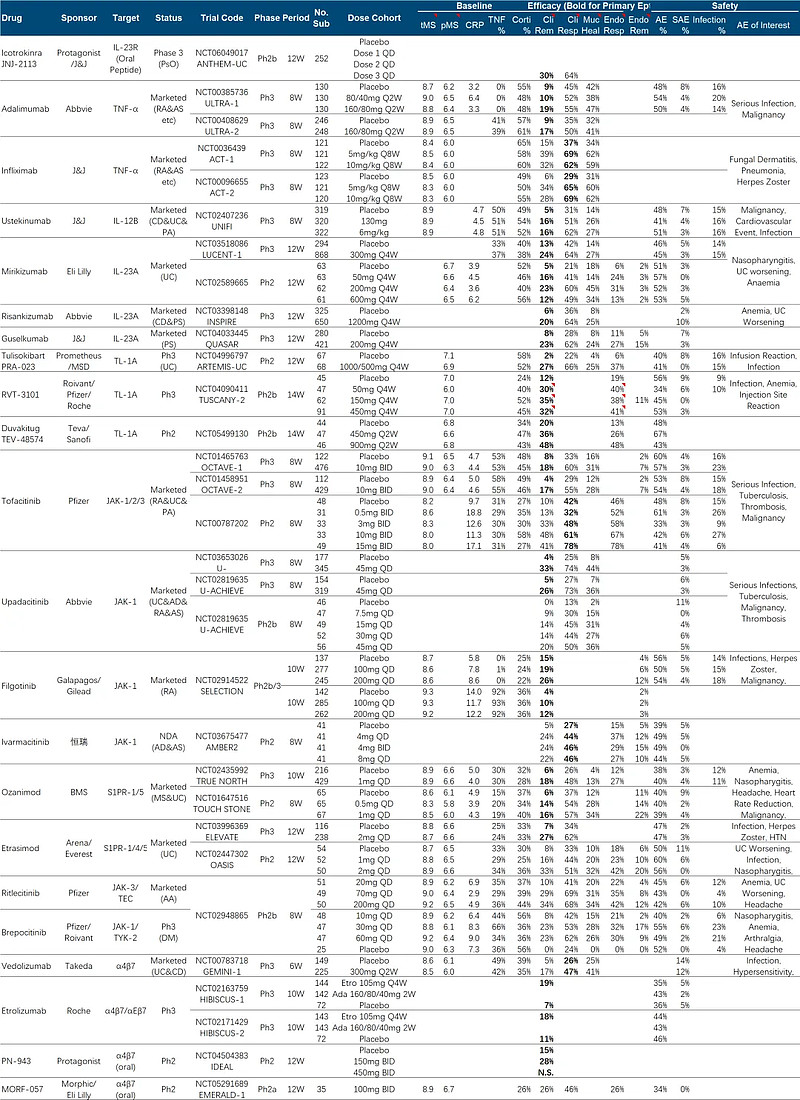 【药海听涛】软柿子还是硬茬子：口服多肽JNJ-2113的阶段性胜利 $Protagonist(PTGX)$ 作为口服多肽的当红小生，又占住了自 ...