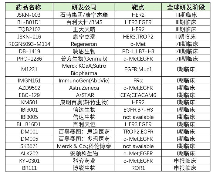 双抗ADC未来之路------星光闪耀~ 未来已来~ 1、再生元：Met双抗和Met双抗ADC两手抓网页链接2、双抗ADC全球在研格局网页链接 ...