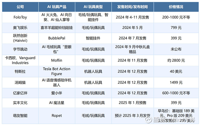 AI玩具：智能化浪潮下的机遇与挑战 导读：2025年1月，CES（国际消费电子产品展览会）上，多家企业旗下的各类AI玩具产品亮相，引发市场关注。2月17日，... - 雪球
