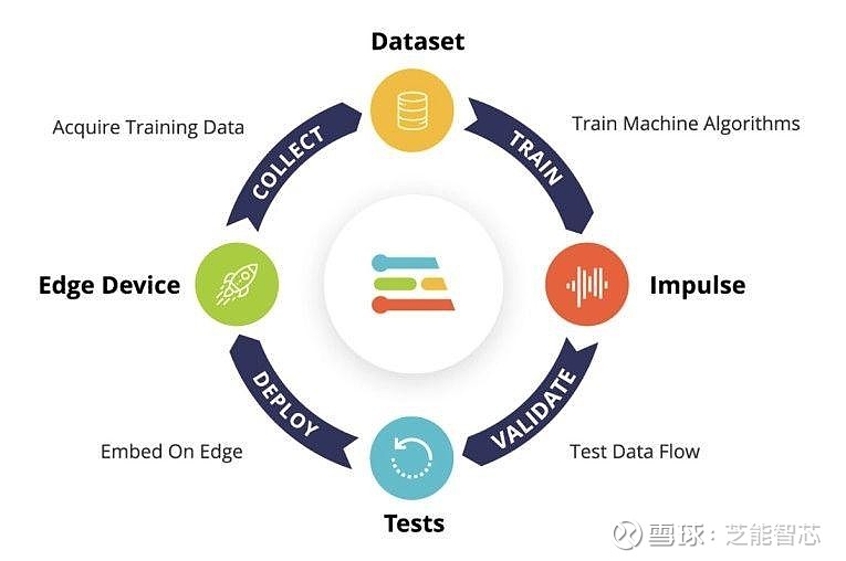 高通收购Edge Impulse：边缘AI与物联网，深度融合 芝能智芯出品 高通 （ Qualcomm ）宣布与Edge Impulse达成收购协议，高通在边缘AI和物联网（IoT）... - 雪球