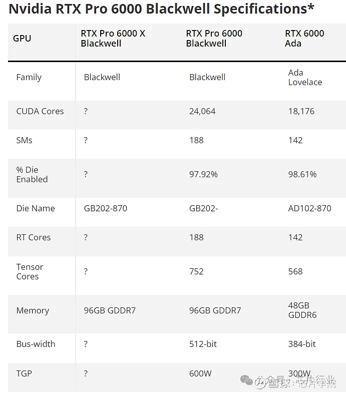 英伟达RTX Pro 6000 Blackwell GPU发布：性能与内存大幅提升！ 英伟达 新一代工作站GPU——RTX Pro 6000 ...