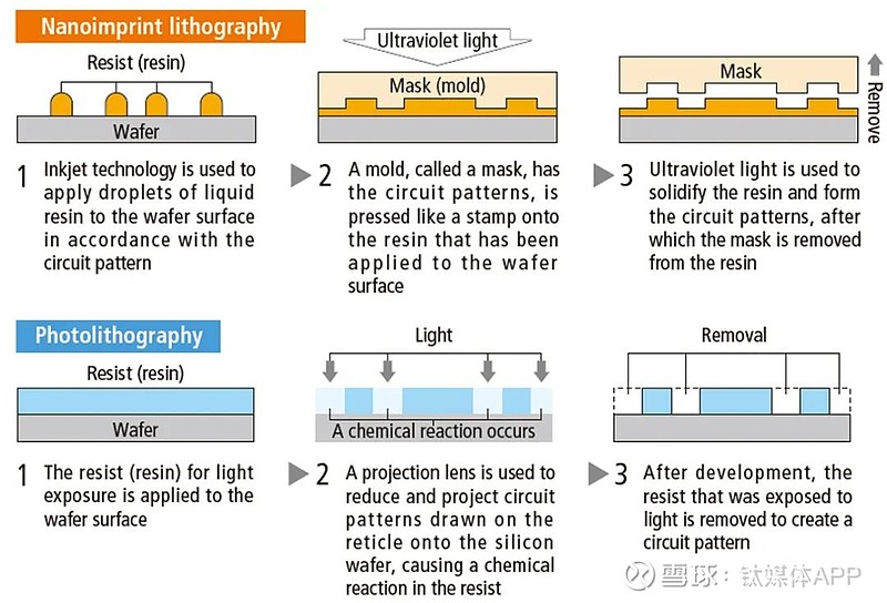 另辟蹊径：日本NIL与中国LDP，谁能撼动ASML EUV？ 文 | 孙永杰众所周知，光刻技术是现代半导体制造的核心，直接决定了芯片的性能、尺寸和成本。在这场技术竞赛中，荷兰的 AS... - 雪球