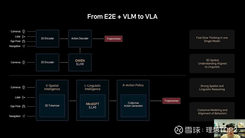 理想贾鹏英伟达GTC讲VLA 1228字省流版/完整图文 1228字省流版： VLM是由端到端+VLM两个模型组成的，VLM的两个快慢系统都是 ...