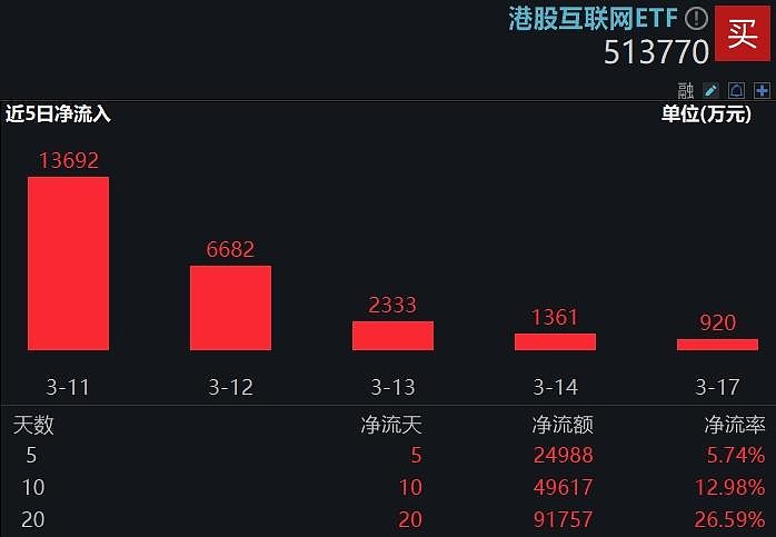 小米财报来袭，阿里大消息！港股互联网ETF（513770）飙涨2.5%，近20日大举吸金超9亿元 港股做多情绪再度高涨，大型龙头带头飙升。$阿里巴巴-W(09988)$ 全天领涨，收盘大涨5. ...