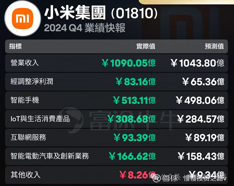 小米2024年Q4季报解读—史上最强，新老业务齐飞 今天$小米集团-W(01810)$ 公布了2024年Q4财报，看了数据后，还是用雷军的微博上的评价“史上最强的业绩”来形... - 雪球
